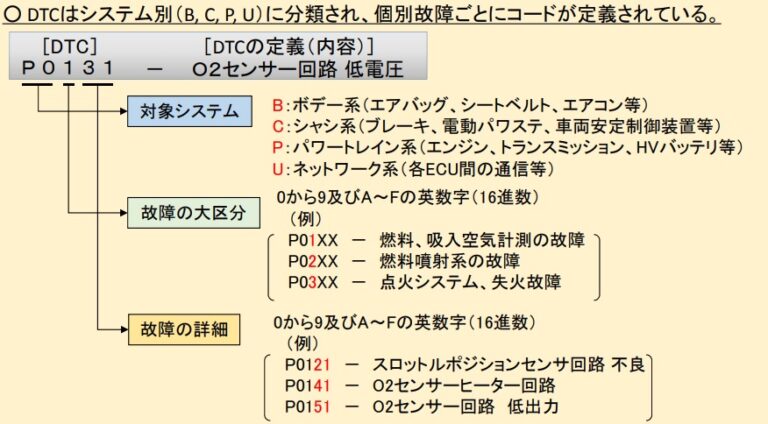 自働車の故障コードDTCとはなにか？確認方法や対処法を徹底解説！ - Honda車のよろず相談所